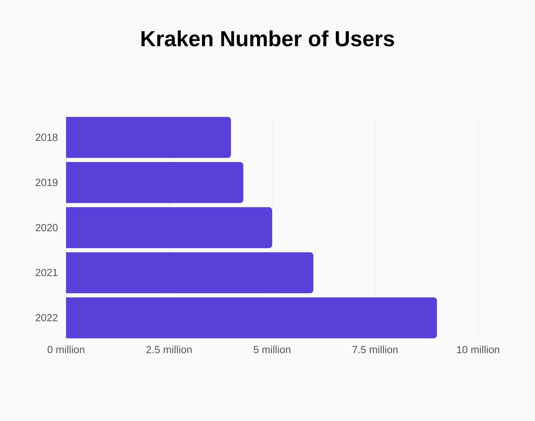 Kraken Revenue and Growth Statistics (2024) - SignHouse